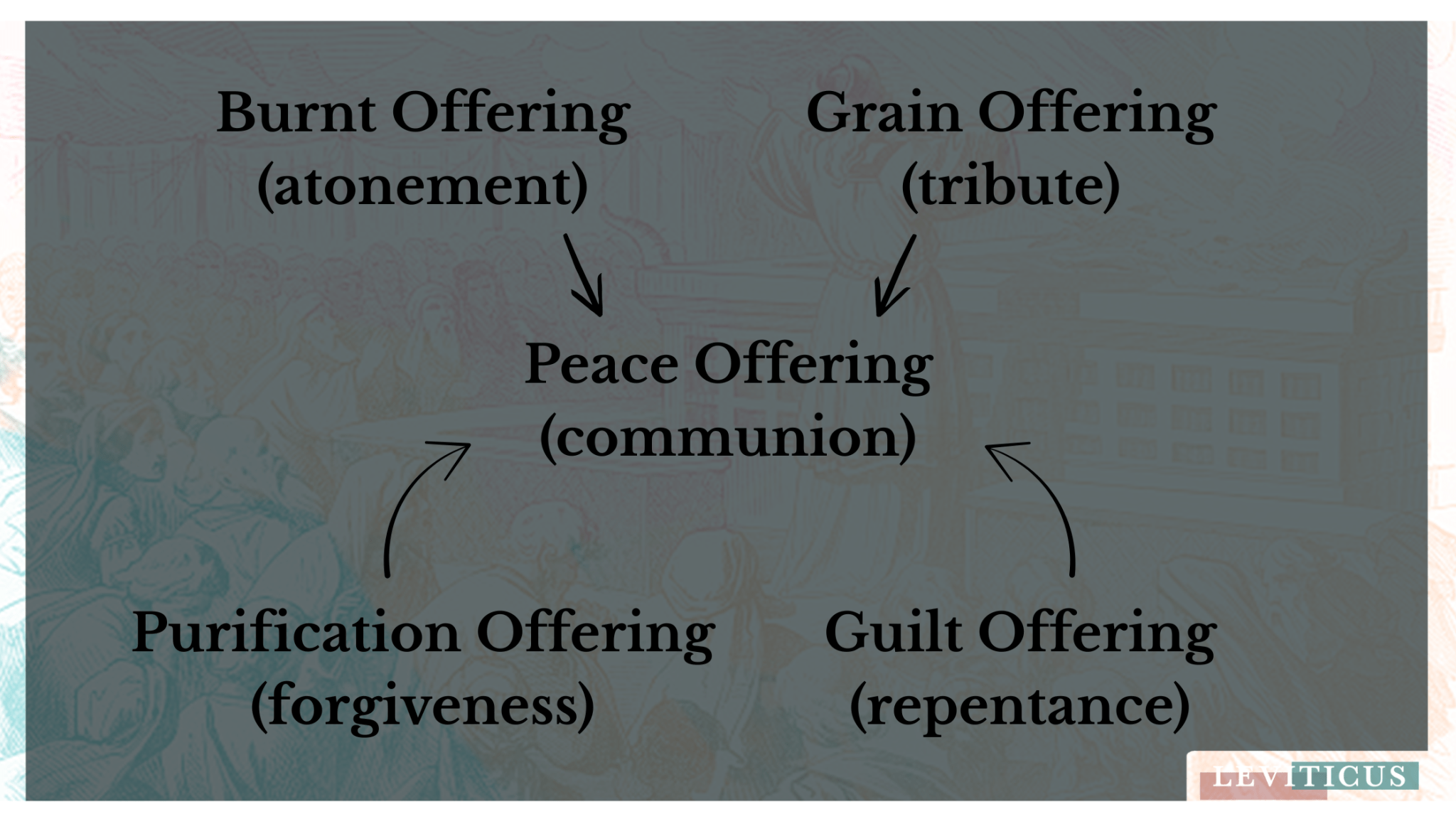 The 5 Offerings of Leviticus Reflect the 5 Books of Moses – B. C. Newton